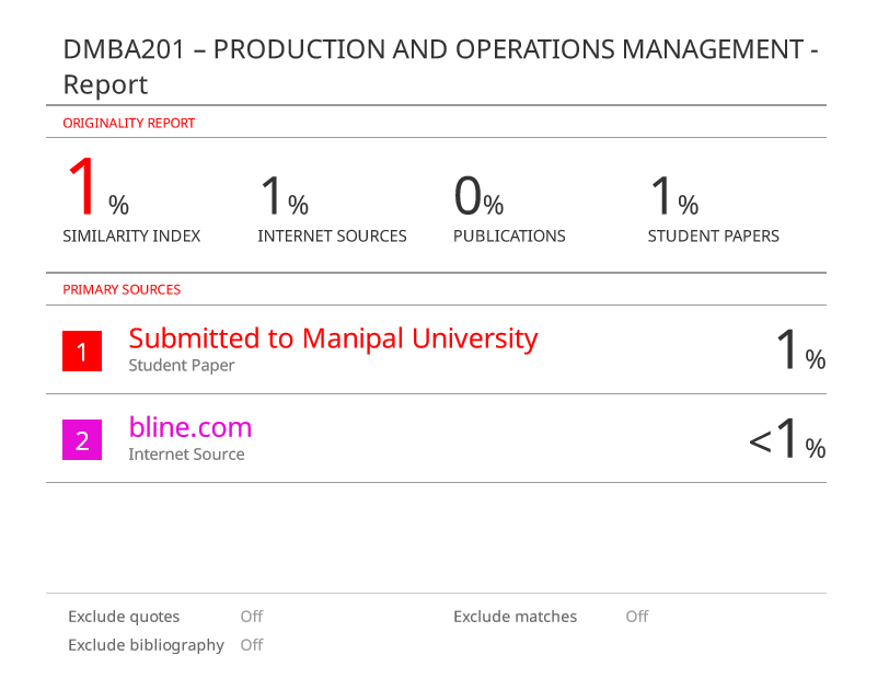 Amity MBA Project Minor & Major Free Turnitin Report